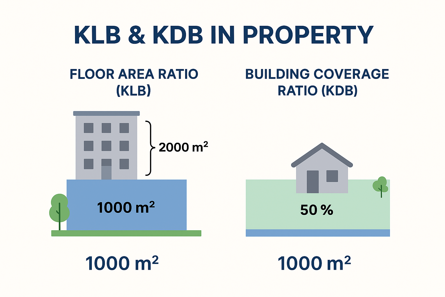 KLB and KDB in Bali Property: The Complete Guide to Floor Area Ratio ...