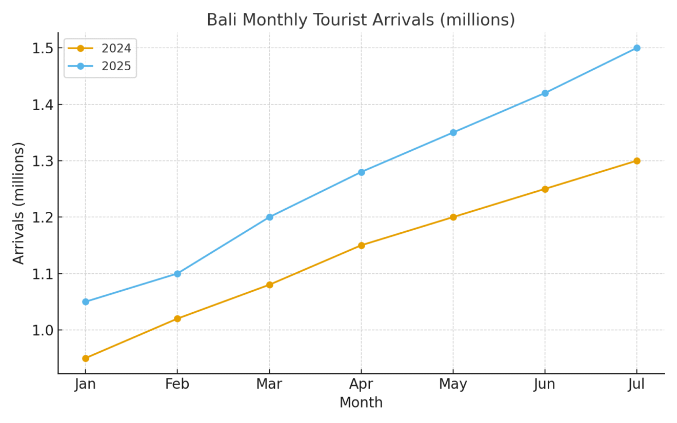 Bali Tourism Skyrockets in 2025: Record Growth, Digital Travel, and the ...