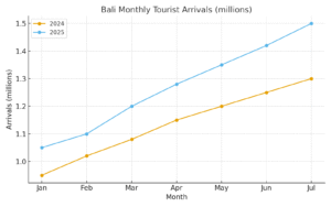 Bali Tourism Skyrockets in 2025: Record Growth, Digital Travel, and the ...